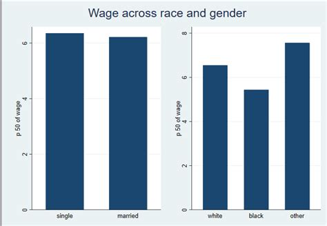 Combine Multiple Graphs In Stata The Data Hall