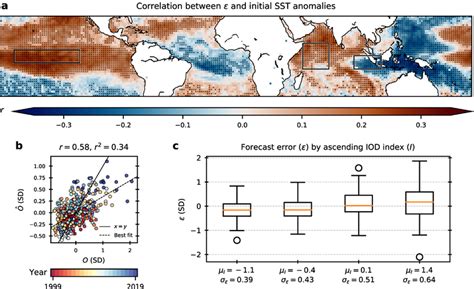 A Correlation Between Inital Sea‐surface Temperature Anomalies And ε Download Scientific