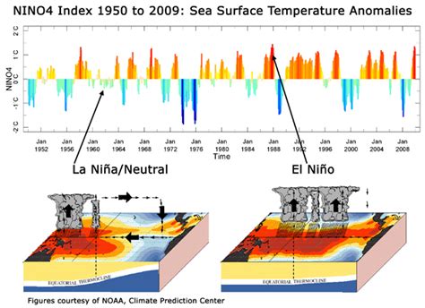 Iris Sea Surface Temperature Enso