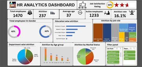 Vandana Bisht On Linkedin Hranalytics Exceldashboard Datavisualization Pivottables