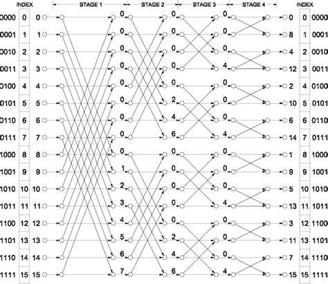 Figure 1 From The Constant Multiplier Fft Semantic Scholar