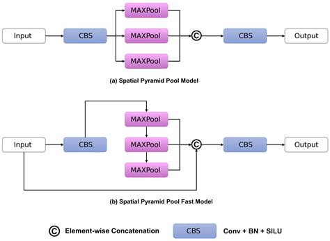 Improved Traffic Small Object Detection Via Cross Layer Feature Fusion