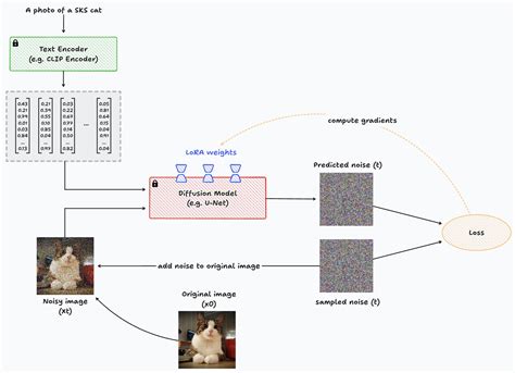 Teaching Diffusion Models Specific Concepts Marvik