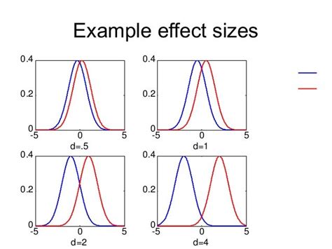 Power Effect Sizes Confidence Intervals And Academic Integrity