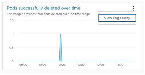 Troubleshooting And Auditing Tanzu Kubernetes Grid Clusters Using