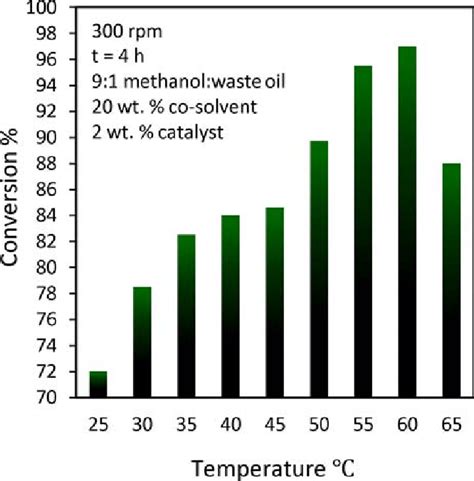Effect Of Temperature On Trans Esterification Download Scientific
