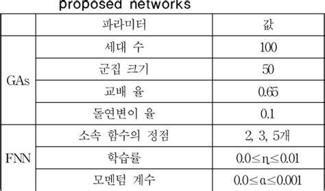 Table 1 From Design Of Optimized Pattern Recognizer By Means Of Fuzzy Table 1 From Design Of Optimized Pattern Recognizer By Means Of Fuzzy