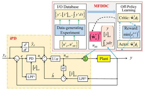 The Block Diagram Of The Ipd Mfddc Approach The Ipd Controller And