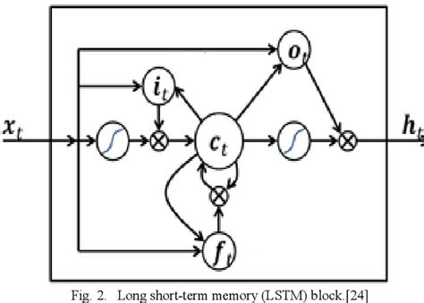Figure 2 From A Persian Part Of Speech Tagging System Using The Long Short Term Memory Neural