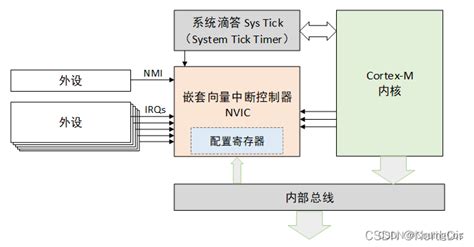 【arm Cortex M 系列 2 Cpu 之 Cortex M7 介绍】cortex M7 Csdn博客