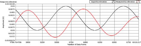 Measured Output And The Applied Input Acceleration Download