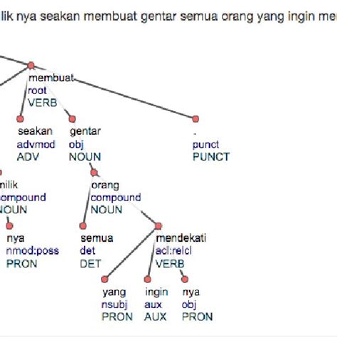 Syntagmatic Representation Of 7 Download Scientific Diagram