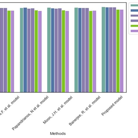 Comparative Analysis Of Cad Detection Models Using Dataset 1 Download Scientific Diagram