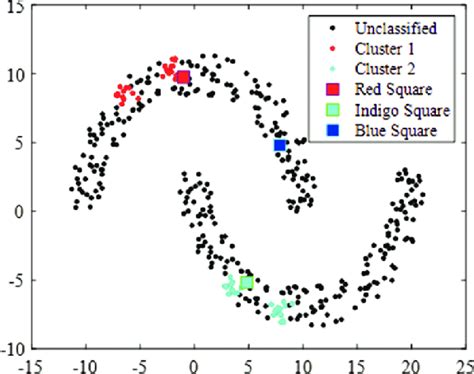 Clustering Process Of Local Reachability Density Peaks Clustering