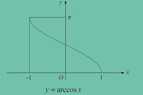 Arccos反余弦搜狗百科 Arccos反余弦搜狗百科