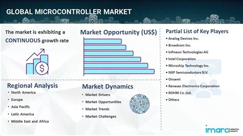 Microcontroller Market Size Share Forecast Report 2032