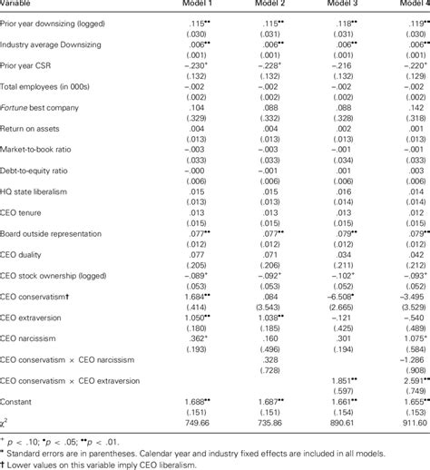 Negative Binomial Models Predicting The Number Of Employees Downsized Download Table