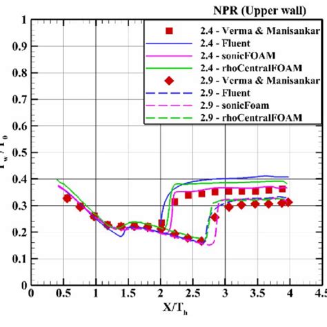 Pdf Prediction And Visualization Of Supersonic Nozzle Flows Using