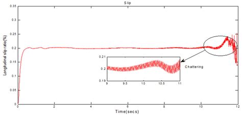 Longitudinal Slip Ratio For Abs System With Smc For µ 0 25 Download Scientific Diagram
