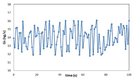 Solids Circulation Rate Imposed At The Solids Inlet For Riser Only Type