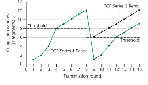 3 Evolution Of Tcps Congestion Window Kurose And Ross 2005 Download Scientific Diagram