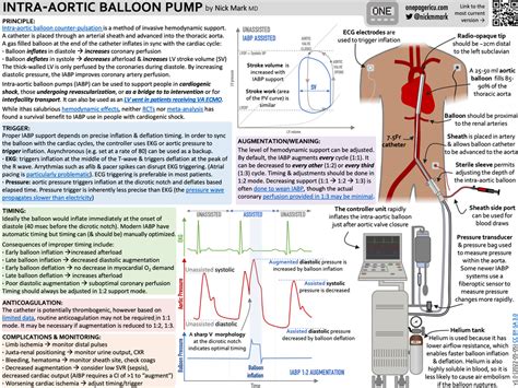 Intra Aortic Balloon Pumps Iabp — Icu One Pager