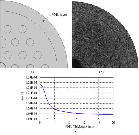 7 a cross section of the proposed pcf spr sensor structure b