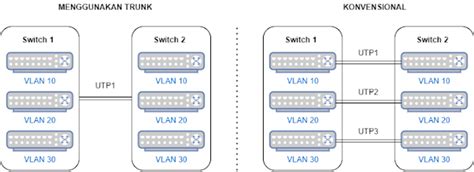 Cara Buat Vlan Trunking Di Cisco Packet Tracer Cara Prima