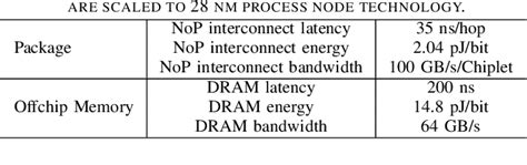 Inter Layer Scheduling Space Exploration For Multi Model Inference On Heterogeneous Chiplets