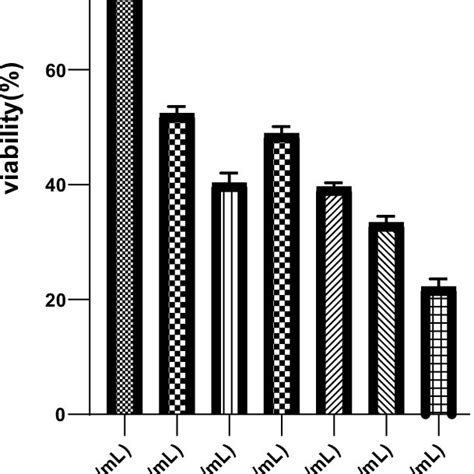Viability Of Hela Cells Incubated With Gold Nanorods And Gold Download Scientific Diagram