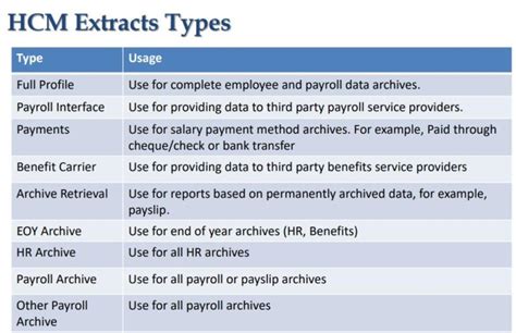 Oracle Fusion Hcm Extracts Streamlining Data Extraction Soais