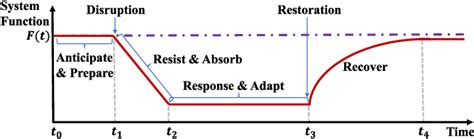 Figure 1 From Coordinating Multi Energy Microgrids For Integrated Energy System Resilience A
