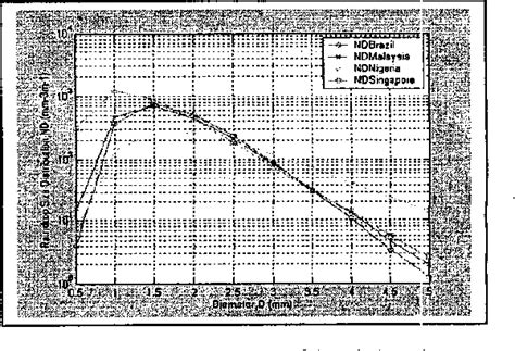 Figure 1 From Comparison Of The Rain Drop Size Distribution Model In