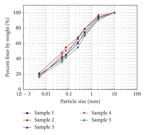 Particle Size Distribution Curve Of Investigated Soil Download Scientific Diagram