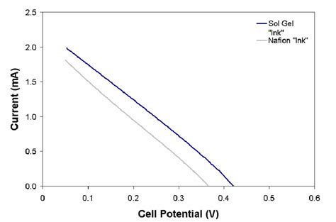 Polarization Curves For 1 Cm 2 Passive Micro Dmfcs With Ptc Sio 2 And
