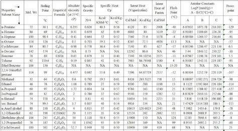 Chemical Solvent Properties Pharma Engineering