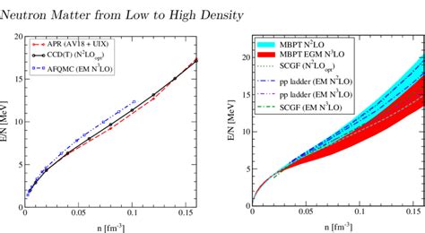 Equation Of State Of Intermediate Density Neutron Matter Using Both Nn Download Scientific