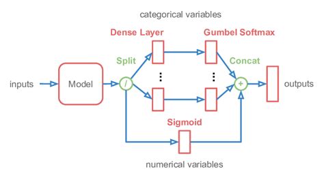 Architecture For Splitting Output Variables Download Scientific Diagram