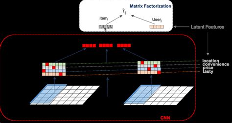 High Level Convolutional Matrix Factorization Download Scientific Diagram
