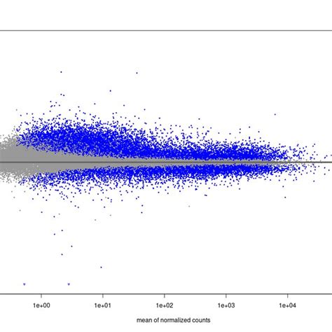 Ma Plot Depicting Differentially Upregulated And Downregulated Genes