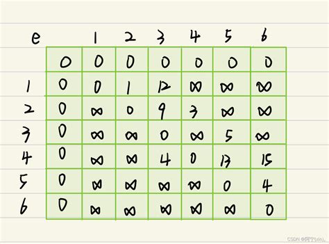 Dijkstra算法——单源最短路径（指定一个节点（源点）到其余各个顶点的最短路径）单源最短路径 Dijkstra算法 Csdn博客