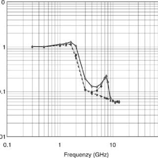 Modulation Response Of A Semiconductor Laser With Homogeneous Circles Download Scientific