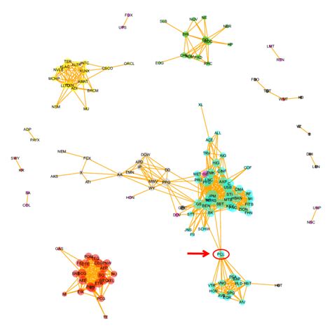 Robust Graph Learning By IGGL On S P 500 Download Scientific Diagram