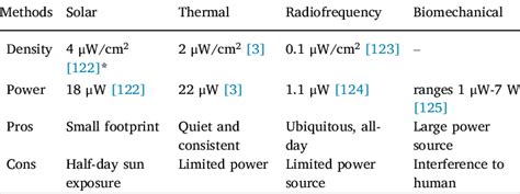 Comparison Of Different Energy Sources Download Scientific Diagram