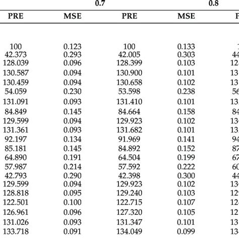 Mse And Pre Of Combined Estimators Utilizing Hypothetically Drawn