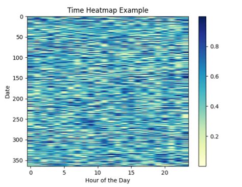 天精通PythonDay Python可视化 Matplotlib 绘制热力图示例 代码 阿里云开发者社区