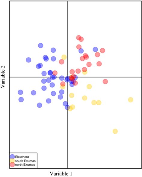 Discriminant Analysis Of Principal Components Dapc Plots Constructed Download Scientific
