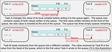 Freertos基础四：队列freertos学习笔记 Csdn专栏