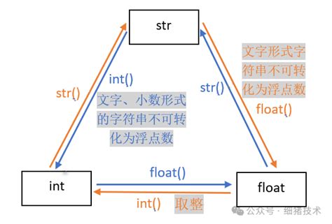 Python基础知识 字符串 str 整数 int 和浮点数 float 知乎 Python基础知识 字符串 str 整数 int 和浮点数 float 知乎