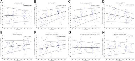 Emergence Of Resting State Networks In The Preterm Human Brain Pnas